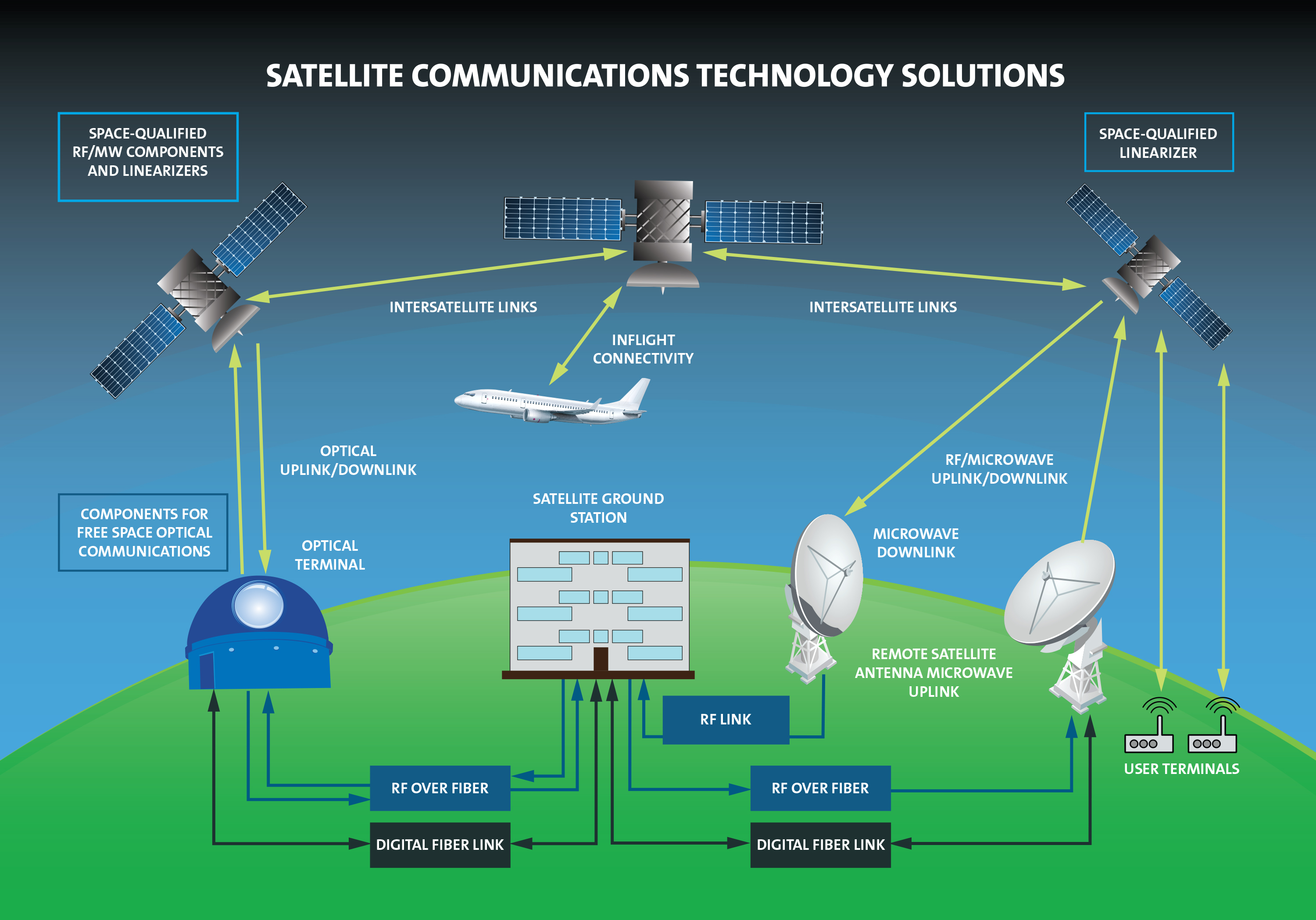 Satellite Communications (SATCOM)